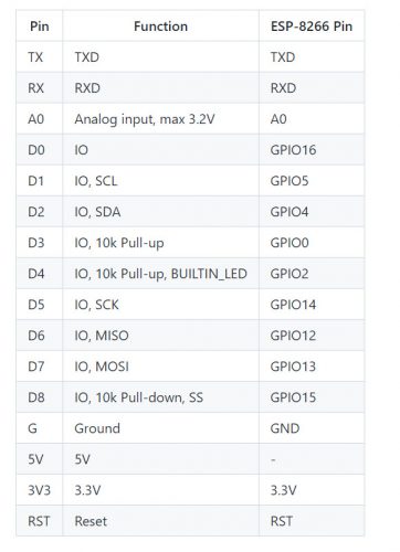WeMos D1 mini pins and diagram